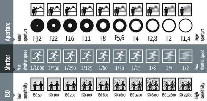Exposure Triangle Explained: Aperture, ISO & Shutter Speed (Beginners)