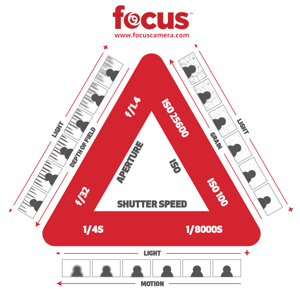 Exposure Triangle Explained: Aperture, ISO & Shutter Speed (Beginners)