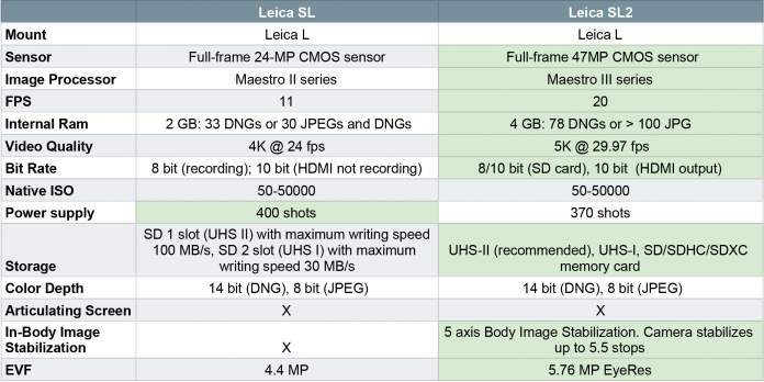 Leica SL2 vs Leica SL - Sample Photos, Comparison Chart, Specs & More