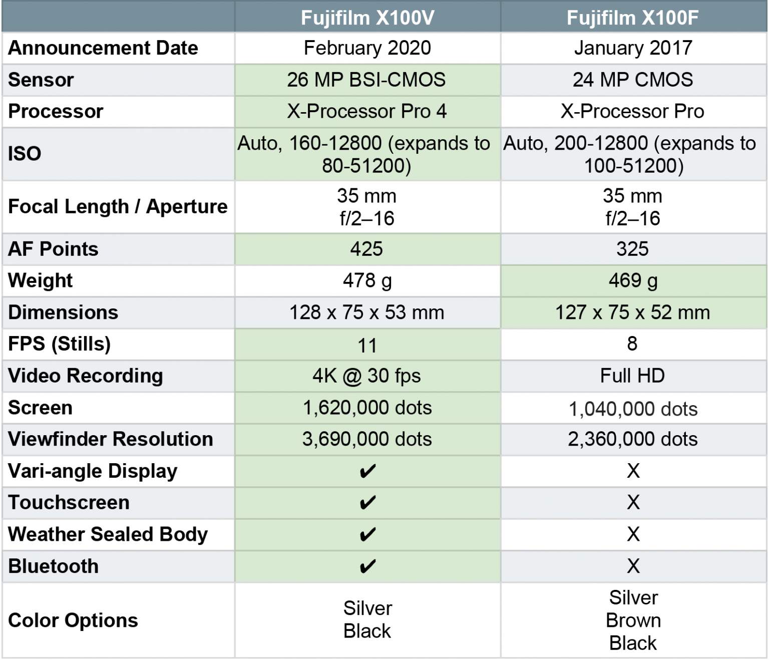 Fujifilm X100V vs X100F | Spec and Photo Comparison - Focus Camera
